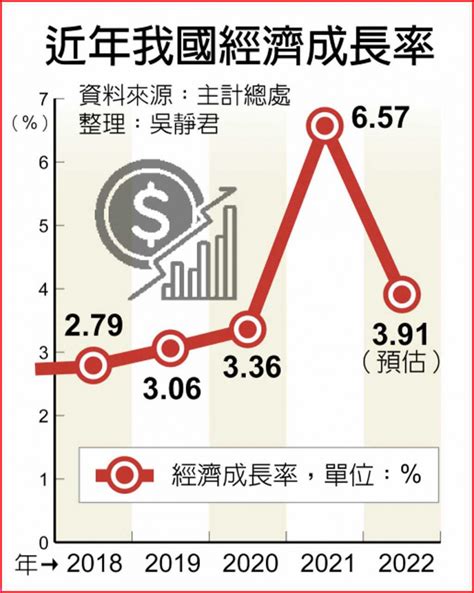 「俄烏戰爭、升息循環」衝擊 經濟成長率下修至3 91％ 財經 Ctwant