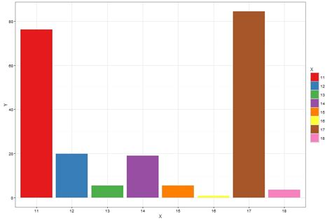 r difficulties to display simple value ggplot stack
