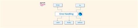 error handling in dart scaler topics