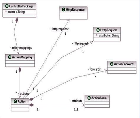 simplified meta model of a controller package uml metamodel figure 7