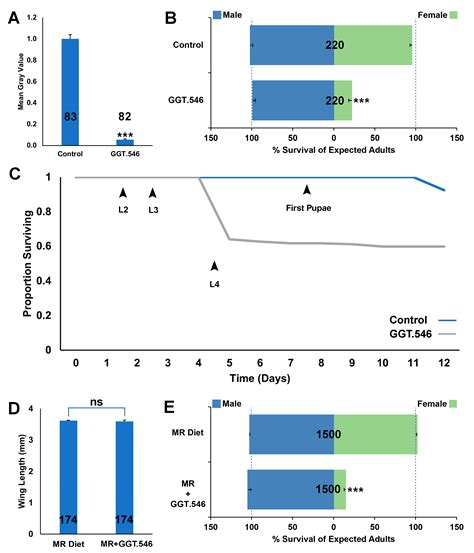 pathogens free full text a conserved female specific requirement