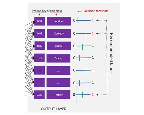 multi label image classification in tensorflow 2 0 by ashref maiza