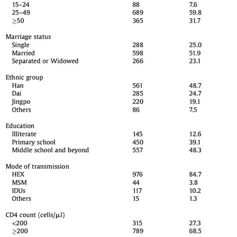 Characteristics Of Newly Reported Hiv Cases With Recency Testing