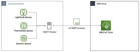 [b ] how to bridge mosquitto mqtt broker to aws iot amazon web services