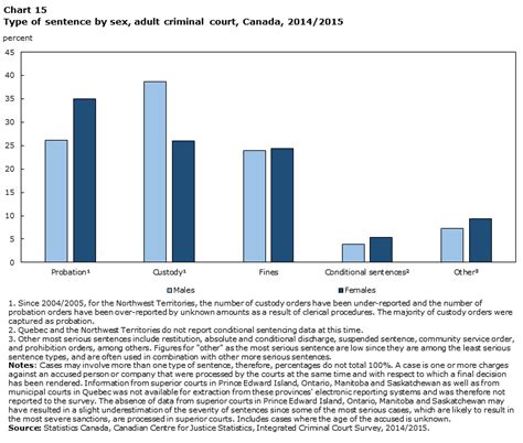 chart 15 type of sentence by sex adult criminal court canada 2014 2015