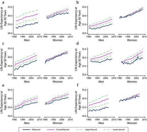 Observed And Counterfactual Life Expectancy At Age 50 Years By Gender