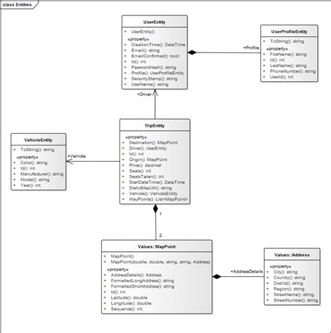 uml domain class diagram data diagram medis