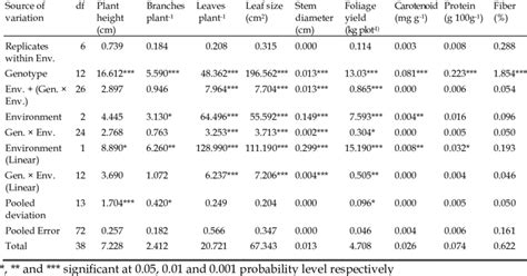 Mean Sum Of Squares Mss From Joint Regression Analysis Of 13 Lines Of