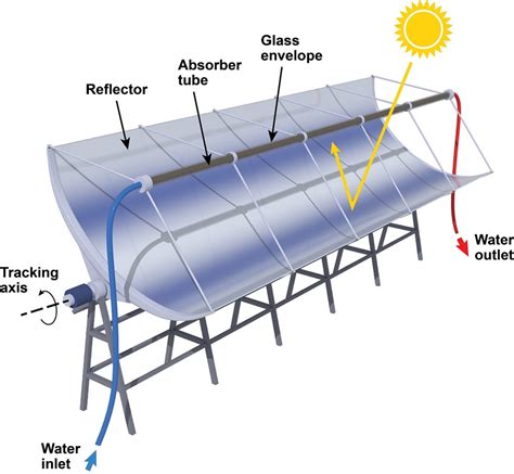Solar Water Heating Systems Pnnl