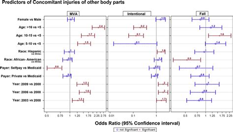 Predictors Of Other Concomitant Injuries By Etiology Download