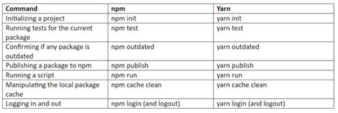 npm vs yarn which package manager should you choose