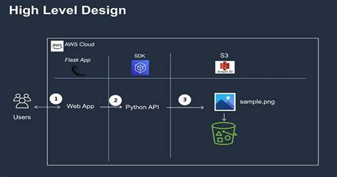 uploading files to amazon s3 with flask form part1