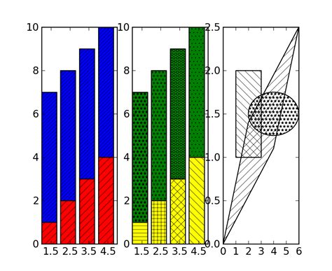 pylab examples example code hatch demo py — matplotlib 1