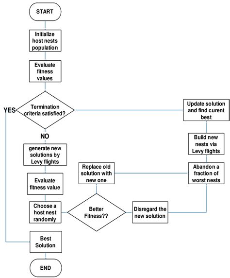 flow chart of cuckoo search algorithm download scientific diagram