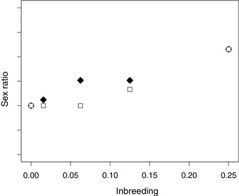 Predicted Sex Ratio Predicted Relationship Between Sex Ratio And