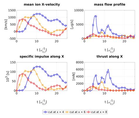 Temporal Evolution Across The Same Cross Sections Of The Specific