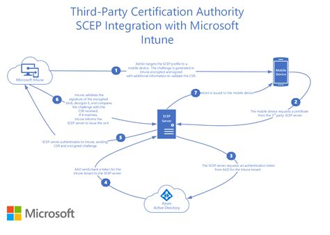 use third party certification authorities ca with scep in microsoft
