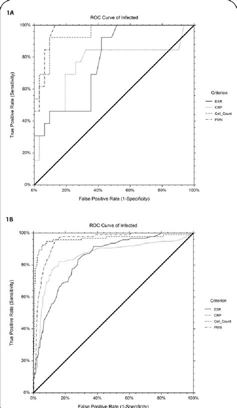 Receiver Operating Characteristic Roc Curves Erythrocyte
