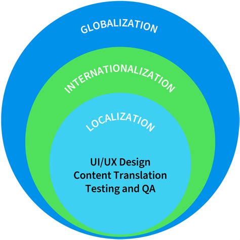the complete guide to software localization phrase