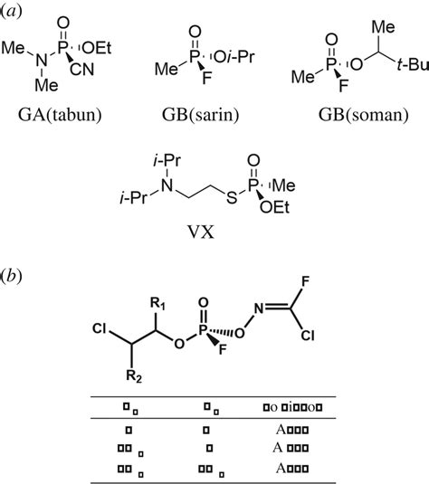 Structures Of Some Well Known Cwas A And Potential Novichok Agents B