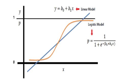 logistic regression model the formula 1 for a simple