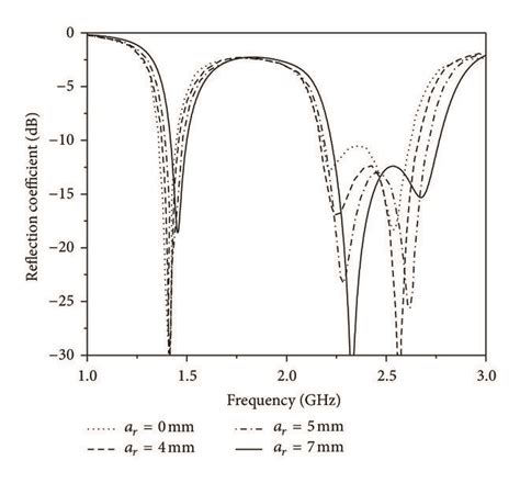 Simulated Reflection Coefficient For Different Values Of The