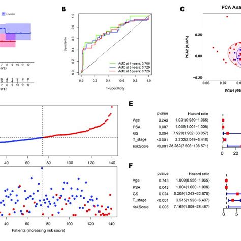 The Validation Of Prognostic Signature In Msk Impact Clinical