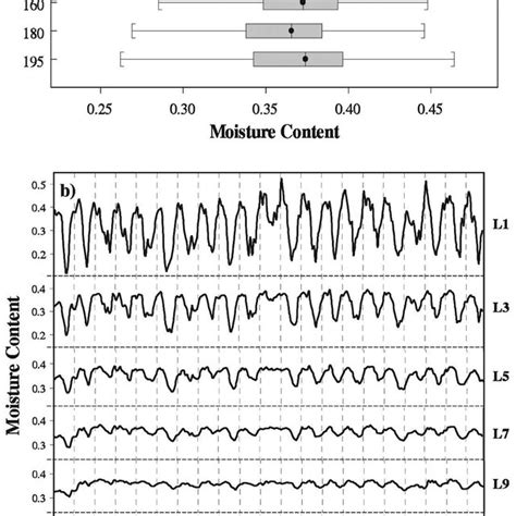 A Box Plot Showing Spatial Variability Of The Temporally Averaged