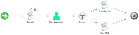 an approval process for vm provisioning vmware vrealize orchestrator