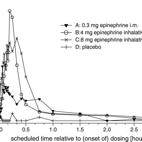 Median Epinephrine Plasma Concentration Versus Time Profiles Grouped By