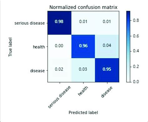 three types classification confusion matrix download scientific