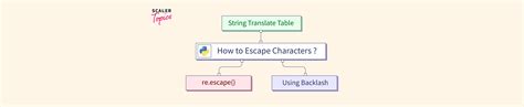 how to escape characters in a python string scaler topics