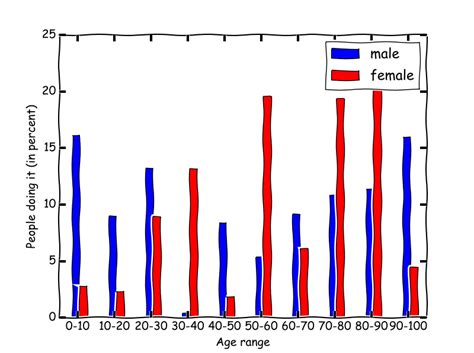 python multiple histograms each for a label of x axis