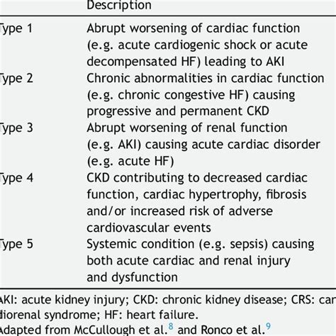 Classification Of Cardiorenal Syndrome Subtypes Download Scientific