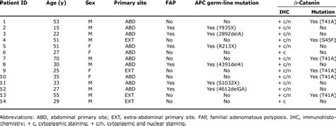 Patients Characteristics And Results Of Apc And H Catenin Mutational