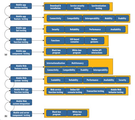 mobile application testing a tutorial