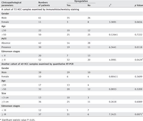 Correlation Of Noxin Expression With Clinicopathological Features Of