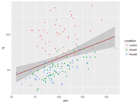 a demo of hierarchical moderated multiple regression analysis in r