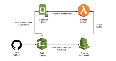build numbers for aws codebuild using cloudwatch events lambda and