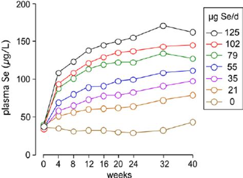 Mean Plasma Selenium Concentrations In 12 14 Selenium Deficient