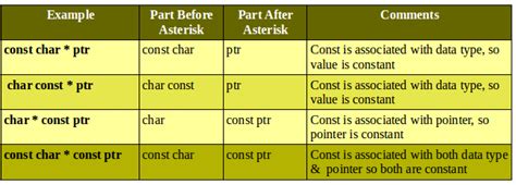 constant pointer and pointers to constant a subtle difference in c prog