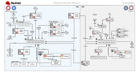 understanding red hat amq streams components for openshift and