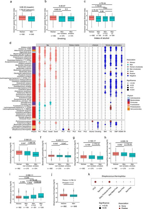 Sex Associated Gut Microbial Features In The Pg Cohort A C Box Plot