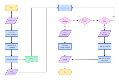 Explicación De Los Símbolos De Diagrama De Flujo [ Plantillas] Boardmix