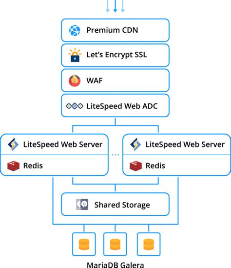wordpress cluster installation guide bitss cloud billing and support