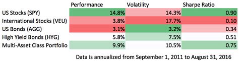 creating a truly diversified portfolio using correlations part 2