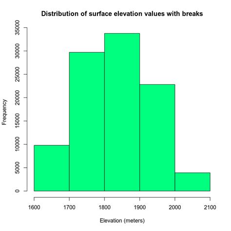 plot histograms of raster values in r earth data science earth lab