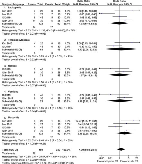 Forest Plots For The Associations Of Toxicity In Grade 3–4 With The