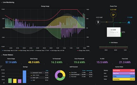 github youzer name powerwall dashboard fork grafana dashboard for