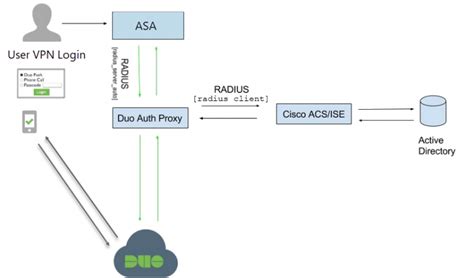 duo mfa with cisco anyconnect and ise posture finkotek